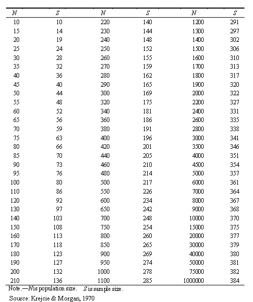 What Sample Size Formula Should I use in my Research? | A Complete ...
